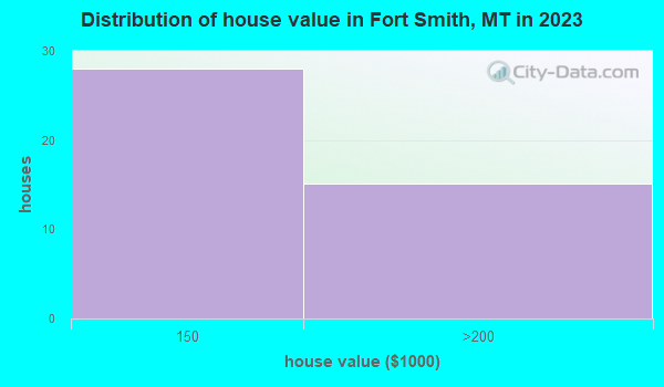 Fort Smith, Montana (MT 59035) profile: population, maps, real estate ...