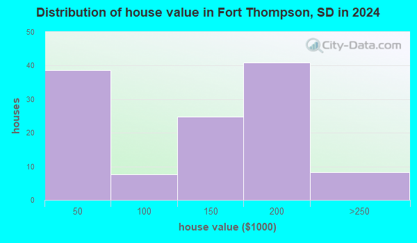 Fort Thompson, South Dakota (SD 57339) profile: population, maps, real ...