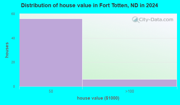 Fort Totten, North Dakota (ND 58335, 58374) profile: population, maps ...