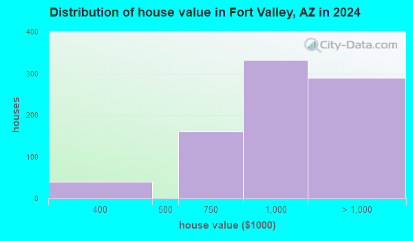 Fort Valley, Arizona (AZ) profile: population, maps, real estate ...