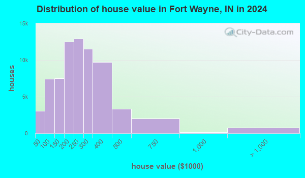 Fort Wayne, Indiana (IN) profile: population, maps, real estate ...