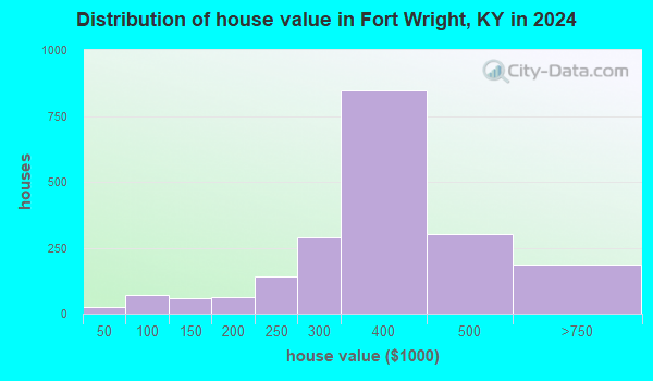 Fort Wright, Kentucky (KY 41011) profile: population, maps, real estate ...