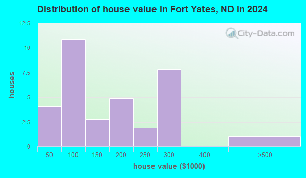 Fort Yates, North Dakota (ND 58538) profile: population, maps, real ...