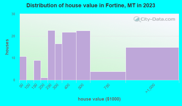 Fortine, Montana (MT 59918, 59934) profile: population, maps, real ...