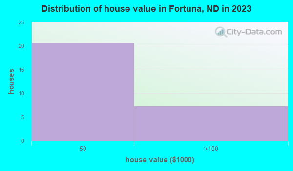 Fortuna, North Dakota (ND 58844) profile: population, maps, real estate ...