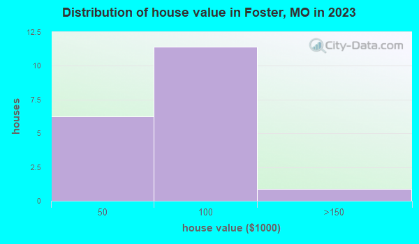 Foster, Missouri (MO 64745, 64779) profile: population, maps, real ...