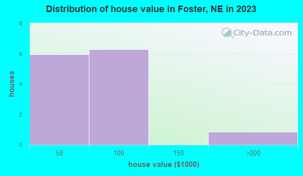 Foster, Nebraska (NE 68765) profile: population, maps, real estate ...