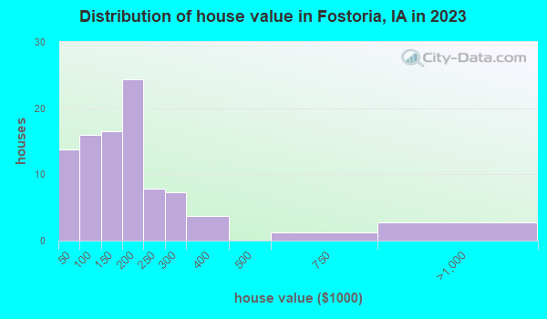 Fostoria, Iowa (IA 51301) profile: population, maps, real estate ...