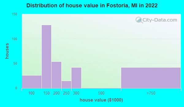 Fostoria, Michigan (MI 48435) profile: population, maps, real estate ...