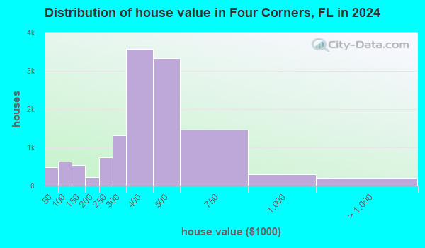 Four Corners, Florida (FL) profile: population, maps, real estate ...