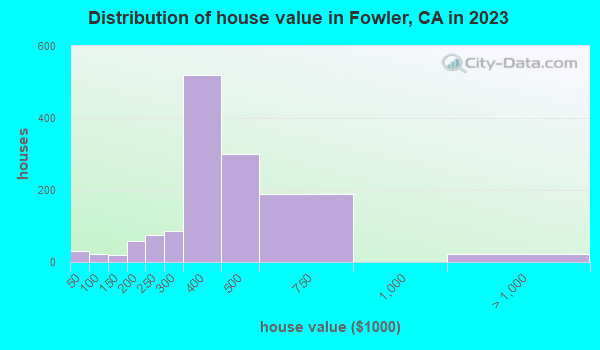Fowler, California (CA 93625) profile: population, maps, real estate ...