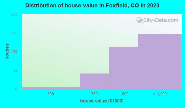 Foxfield, Colorado (CO 80016) profile: population, maps, real estate ...