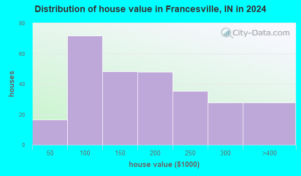 Francesville, Indiana (IN 47946) profile: population, maps, real estate ...
