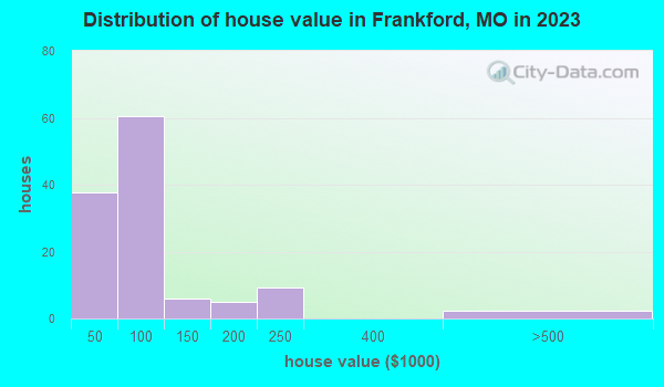 Frankford, Missouri (MO 63441) profile: population, maps, real estate ...