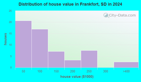Frankfort, South Dakota (SD 57440) profile: population, maps, real ...