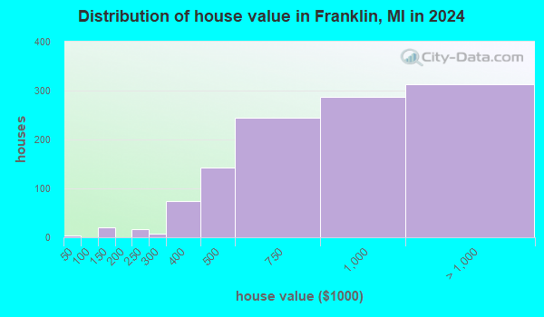 Franklin, Michigan (MI 48025) profile: population, maps, real estate ...