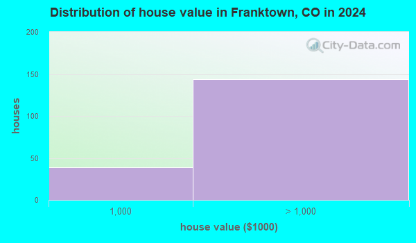 Franktown, Colorado (CO 80116) profile: population, maps, real estate ...
