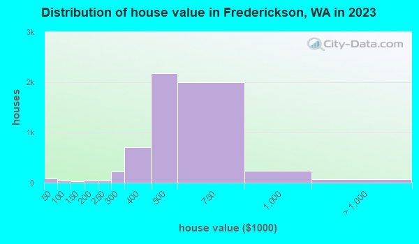 Frederickson, Washington (WA 98375) profile: population, maps, real ...