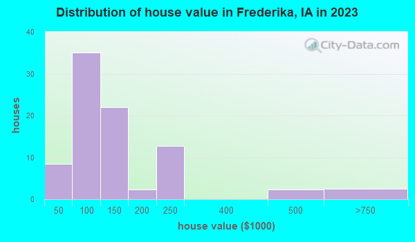Frederika, Iowa (IA 50674, 50676) profile: population, maps, real ...