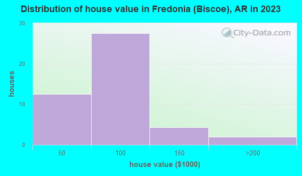 Fredonia (Biscoe), Arkansas (AR 72017) profile: population, maps, real ...