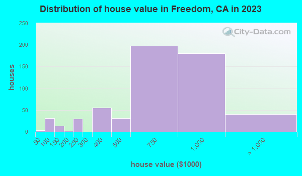 Freedom, California (CA 95076) profile: population, maps, real estate ...