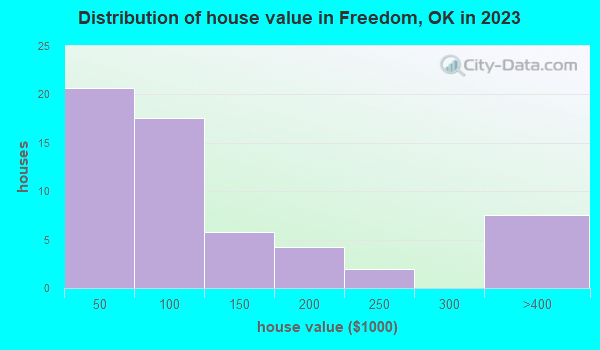 Freedom, Oklahoma (OK 73842) profile: population, maps, real estate ...