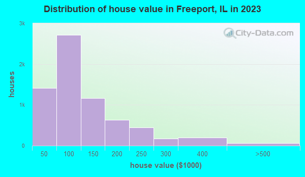 Freeport, Illinois (IL 61032) profile: population, maps, real estate ...