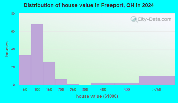 Freeport, Ohio (OH 43973) profile: population, maps, real estate ...
