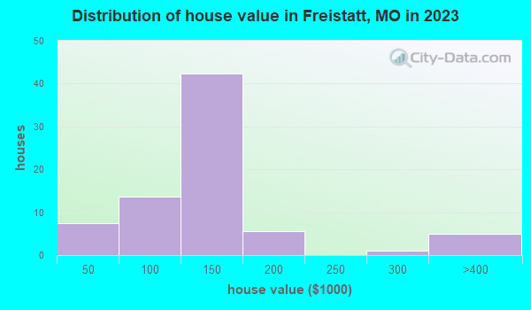 Freistatt, Missouri (MO 65654, 65708) profile: population, maps, real ...