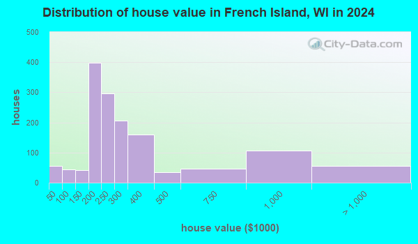 French Island, Wisconsin (WI 54603) profile: population, maps, real ...