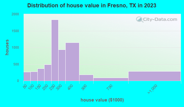 Fresno, Texas (TX 77545) profile: population, maps, real estate ...