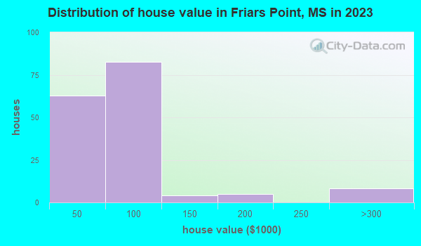 Friars Point, Mississippi (MS 38631) profile: population, maps, real ...