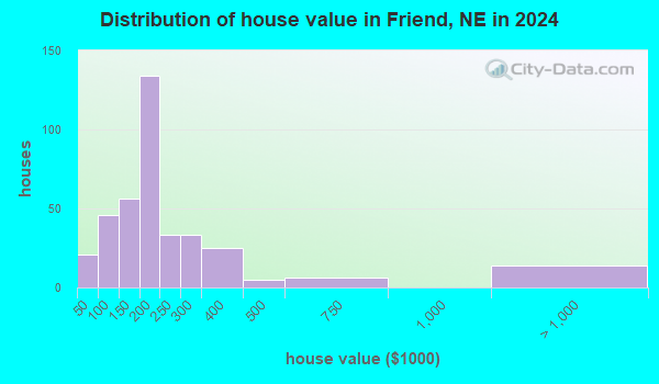 Friend, Nebraska (NE 68359) profile: population, maps, real estate ...