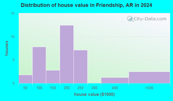 Friendship, Arkansas (AR 71923) profile: population, maps, real estate ...