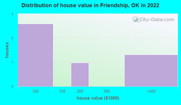 Friendship, Oklahoma (OK) profile: population, maps, real estate ...