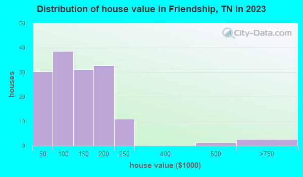 Friendship, Tennessee (TN 38034) profile: population, maps, real estate ...