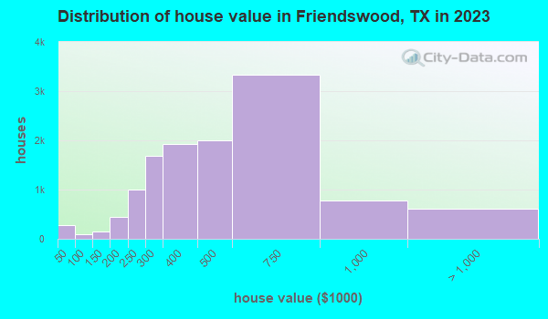 Friendswood, Texas (TX) profile: population, maps, real estate ...