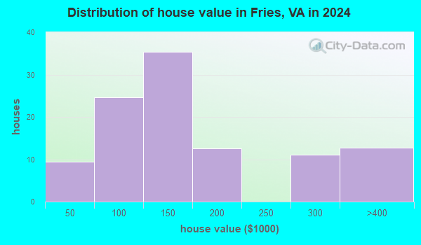 Fries, Virginia (VA 24330, 24333) profile: population, maps, real ...