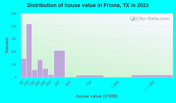 Friona, Texas (TX 79035) profile: population, maps, real estate ...