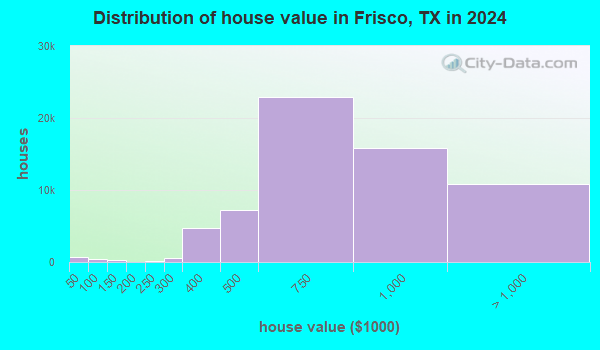 Frisco, Texas (TX) profile: population, maps, real estate, averages ...
