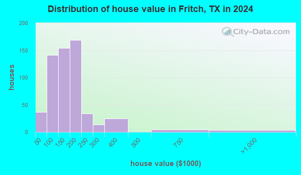 Fritch, Texas (TX 79036) profile: population, maps, real estate ...