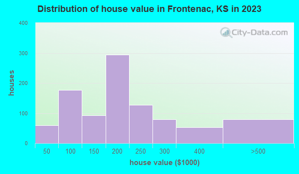 Frontenac, Kansas (KS 66763) profile: population, maps, real estate ...