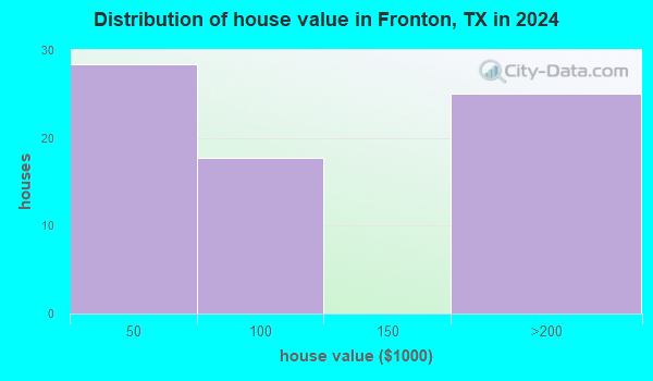 Fronton, Texas (TX 78584) profile: population, maps, real estate ...