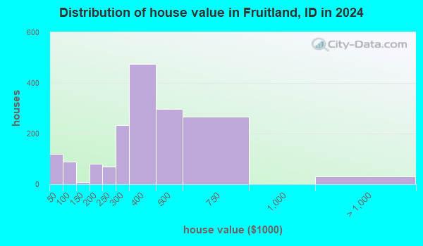 Fruitland, Idaho (ID 83619, 83661) profile: population, maps, real ...