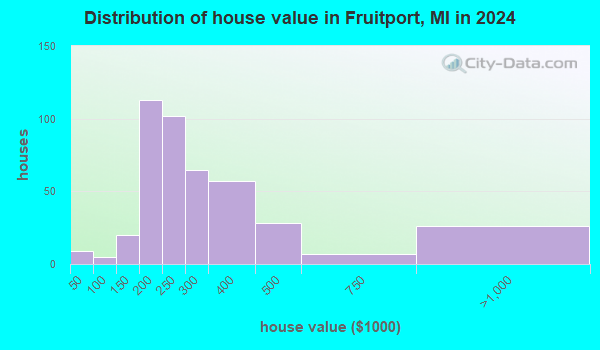 Fruitport, Michigan (MI 49415) profile: population, maps, real estate ...