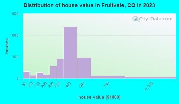 Fruitvale, Colorado (CO 81504) profile: population, maps, real estate ...