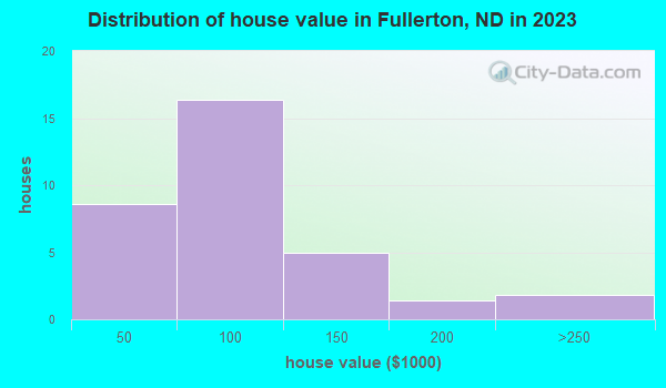 Fullerton, North Dakota (ND 58441) profile: population, maps, real ...