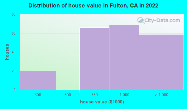 Fulton, California (CA 95403, 95439) profile: population, maps, real ...