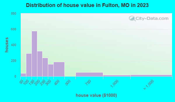 Fulton, Missouri (MO 65251) profile: population, maps, real estate ...