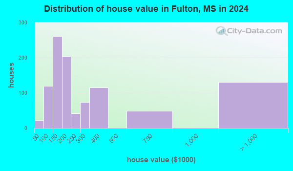 Fulton, Mississippi (MS 38843) profile: population, maps, real estate ...